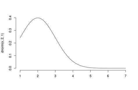 Plotting A Normal Distribution In R