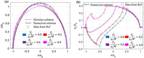 Comparison Of The Non Dimensional Contact Solutions From The Present
