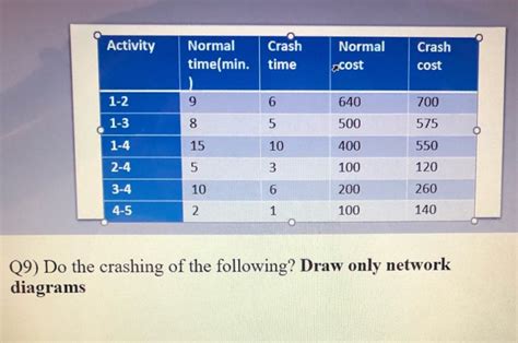 Solved Activity Normal Normal Crash Time Min Time Crash Chegg