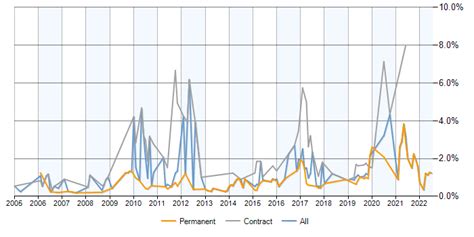 Functional Testing Jobs In Kent Co Occurring Skills And Salary Benchmarking It Jobs Watch