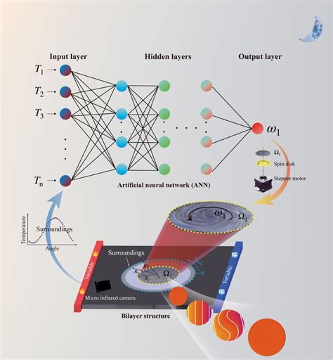 Figure 1 From Machine Learning Assisted Environment Adaptive Thermal