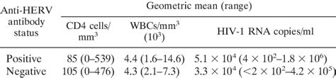 Cd4 And Wbc Counts And Viral Loads Of Blood Samples From Hiv 1 Positive