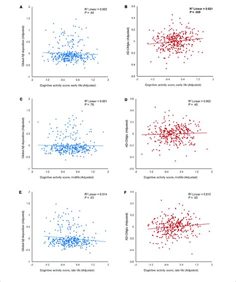 partial regression plots showing the effect of participating in