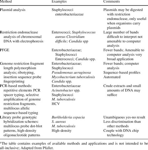 4 Genotypic Methods For Epidemiologic Typing Of Microorganisms A Download Table
