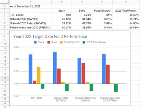 Tsp Lifecycle Funds Beat The Competition Gubmints