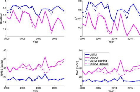 Machine Learning Crop Yield Models Based On Meteorological Features And