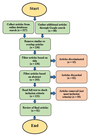 Flow Of Process In Collecting Filtering And Reviewing The Articles