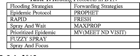 Table 1 From Performance Evaluation Of Various Flooding And Forwarding Protocols Based On Delay