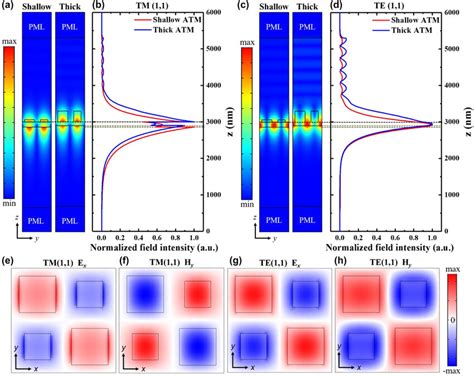 Optical Field Distribution Of Atm Structures A Resonance