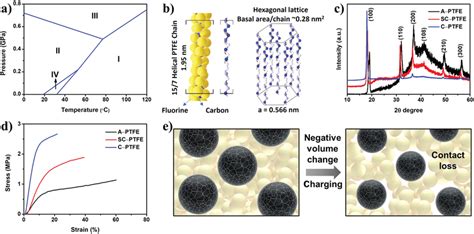 A Phase Diagram Of Ptfe B A Short‐range Helical Structure And