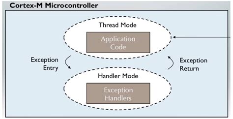 Arm 体系架构及其工作原理arm架构原理 Csdn博客
