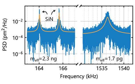 Displacement Power Spectral Density Psd Measured With The Locked Download Scientific Diagram