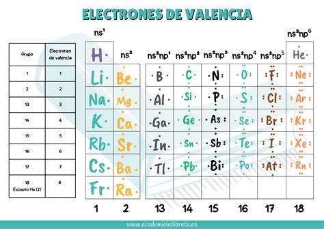 S Electrones De Valencia Estado Fundamental Resumen Bachillerato