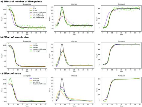 Model Benchmarking On Simulated Data From The Sir Model Each Panel