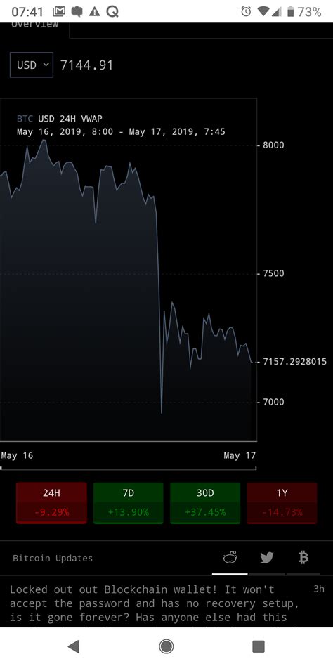 Btc Flash Crash Down Over 10 In The Last 24h Bitcoin Discussion