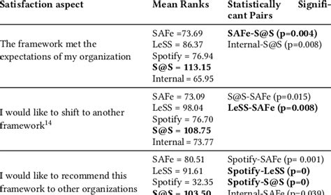 Post Hoc Analysis For Framework Satisfaction Download Scientific Diagram
