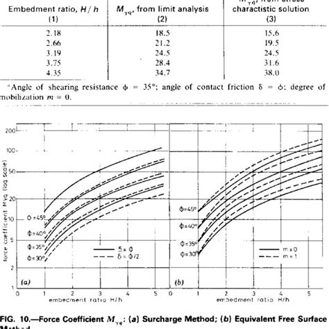 Comparison Of Limit Analysis And Stress Characteristic Solutions Using Download Table