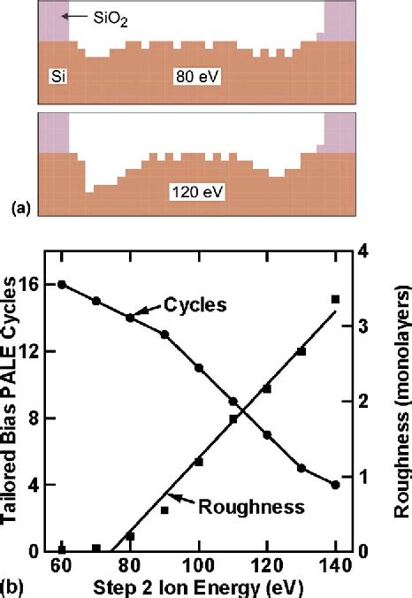 Figure 1 From Plasma Atomic Layer Etching Using Conventional Plasma