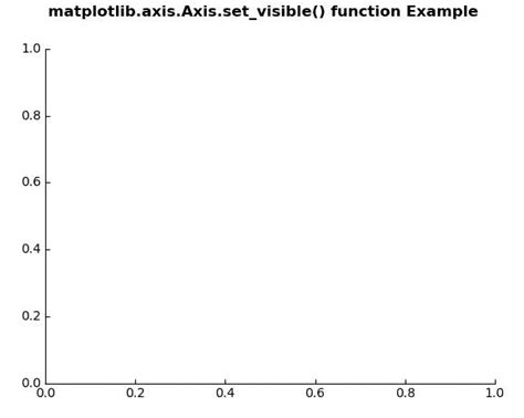 Python Matplotlib Axis Axis Set Visible