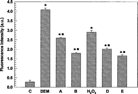 Fluorimetric Evaluation Of Cpp Like Protein Activity Of Human Non