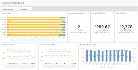 Ecommerce Dashboard Examples And Templates Klipfolio