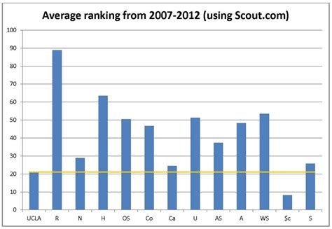 UCLA Recruiting Comparison To Our 2012 Opponents Bruins Nation