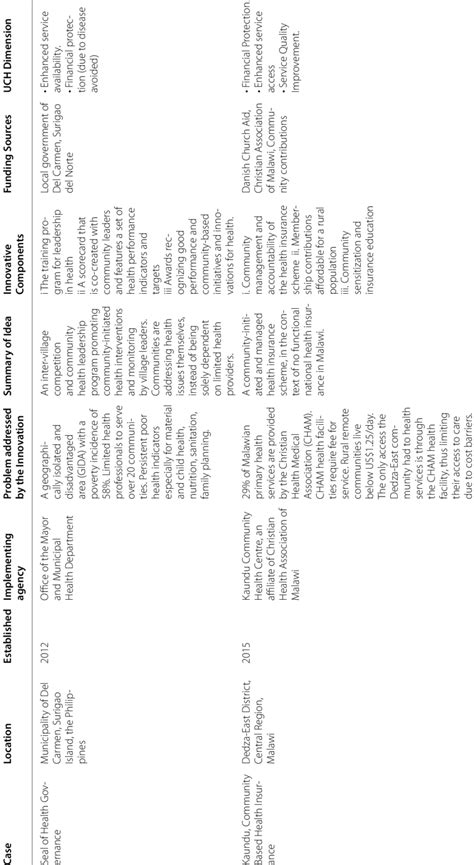 Social Innovation Case Overview Download Scientific Diagram