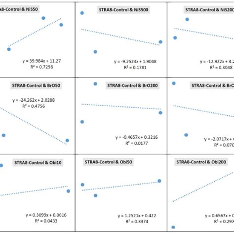 Correlation Rate Of Sox2 Gene Expression In Different Groups With