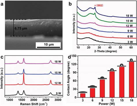 A The Thickness Of Pr Film After Heating And Shrinkage B Xrd Spectra Download Scientific