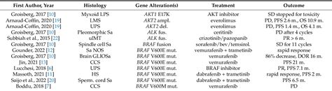 Table 1 From Genomic Profiling And Clinical Outcomes Of Targeted