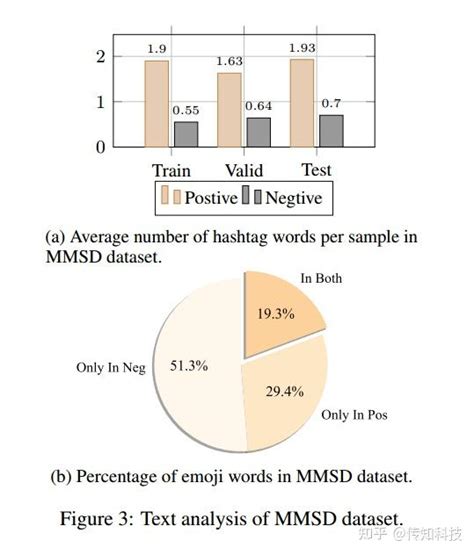 传知代码 Mmsd2 0和多模态讽刺检测（论文复现） 知乎