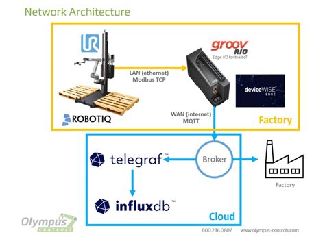 Webinar Highlights How Olympus Controls Automates Predictive Maintenance With Telit Mqtt And