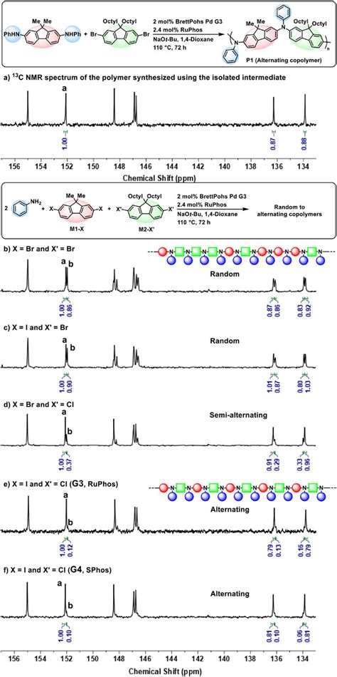 Versatile Halide‐pair‐driven Multicomponent Polymerization For Library Synthesis Of Sequence