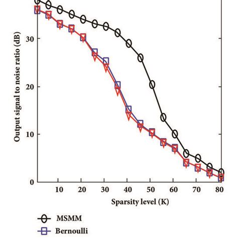 Comparison Of The Effect Of Measurement Matrix Reconstruction A