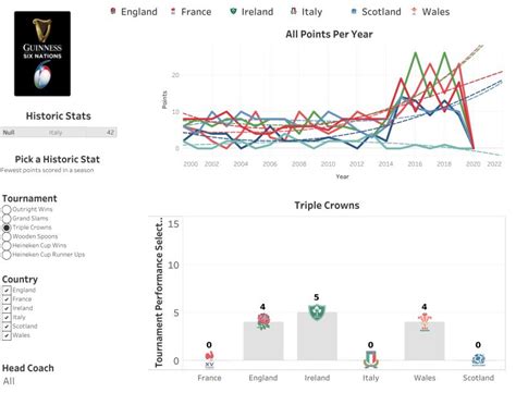 6nations Dataanalytics Tableau Rugbystats Georgios Skourlis