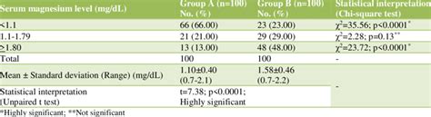 Group Comparison For Serum Magnesium Levels Download Scientific Diagram