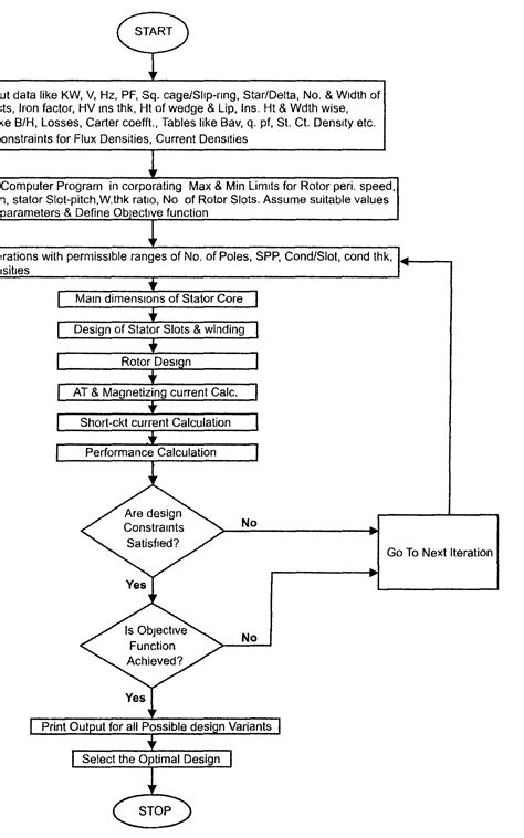 Flowchart 1 6 Flowchart For Computer Aided Optimal Design Of