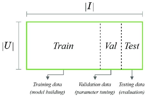 common partitioning of a ratings matrix to accommodate for training and