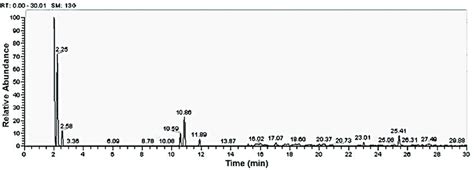 A Typical Chromatogram Of Crude Methanolic Extract Of Leucas Biflora Download Scientific Diagram