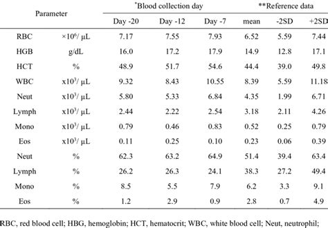 Hematology Data For The Present Case Download Scientific Diagram