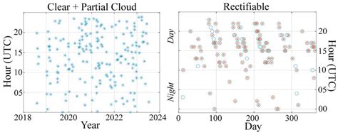 Remote Sensing Free Full Text Robust Cloud Suppression And Anomaly Detection In Time Lapse