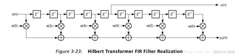Fpga 】fir滤波器之 Hilbert 变换的实现51cto博客vivado Fir滤波器
