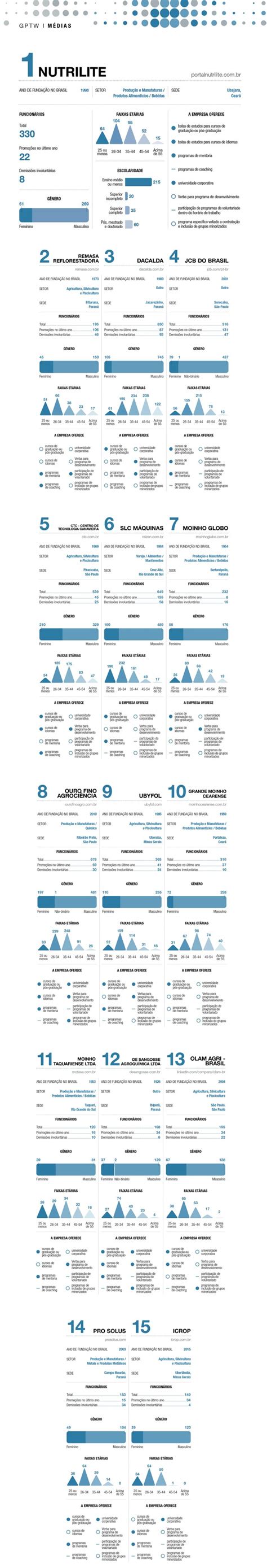 Conheça as Melhores Empresas para Trabalhar no Agronegócio entre as médias