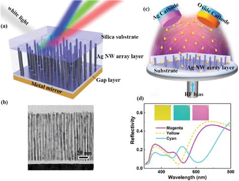 Plasmonic Color Stacked Structure A Schematic Diagram Of Ag