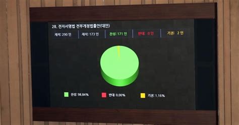 속보 공인인증서 21년 만에 폐지전자서명법 본회의 통과