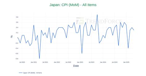 Japan Cpi Mom All Items Datatrack
