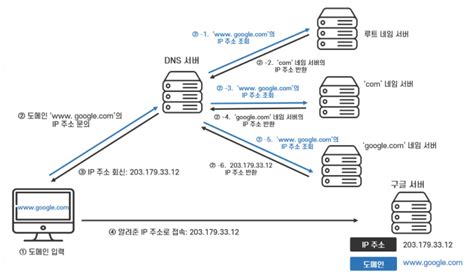 DNS 서버