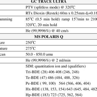 The Operating Conditions Of GC MS System Download Table