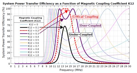 Power Transfer Efficiency Vs Different Magnetic Coupling