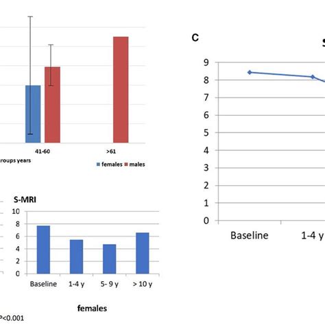 A S Mri Distribution According To Age Group And Gender B S Mri Download Scientific Diagram